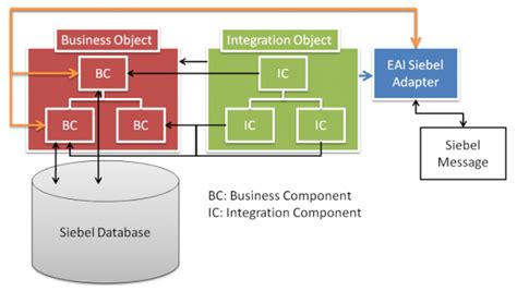 Siebel Integration Summer Camp Part 5 Eai Business Services The