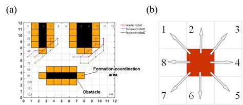 Grid Environment For Mobile Robots A The Actual Shape Of The
