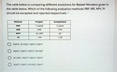 Solved The Table Below Is Comparing Different Evaluations For Basket Wonders Given In The Table