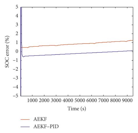 Comparison Of SOC Estimation Under 10A Discharge A SOC Estimation Download Scientific