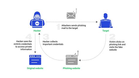 Anti Phishing Pathway Communication Cyber Security