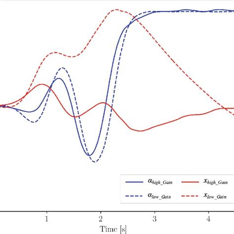 Sled Position And Pendulum Angle During Swing Up Download Scientific Diagram