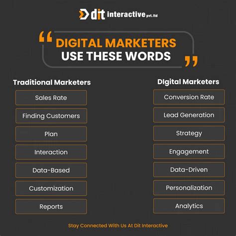 Dit Interactive Pvt Ltd On Linkedin Dit Ditindia Digitalmarketingprofessionals