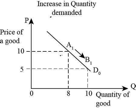 Explain The Difference Between An Increase In Demand And An Increase In