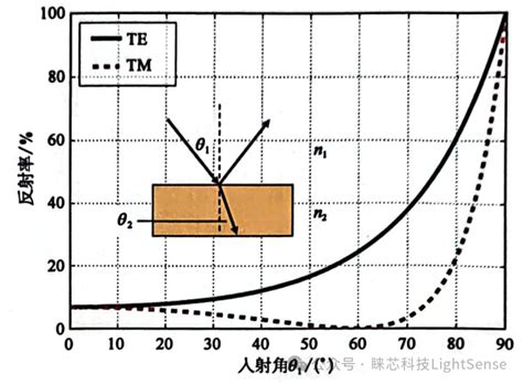 关于反射光的反射率、布鲁斯特角、相位 知乎