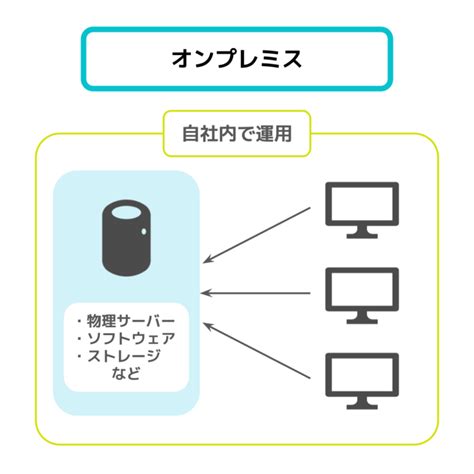 クラウドとオンプレミスの違いとは 特徴・メリット・デメリットを解説 Genial Technology