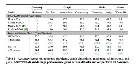 Sketchpad An Ai Framework That Gives Multimodal Language Models Lms A