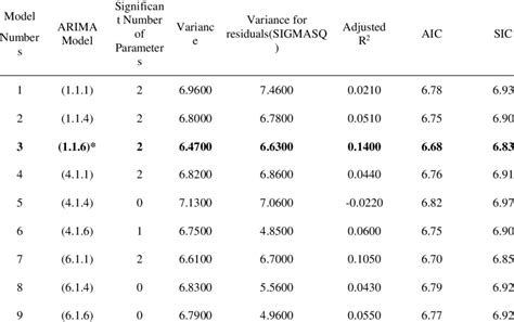 Comparison Of Arima Models 345 Download Scientific Diagram