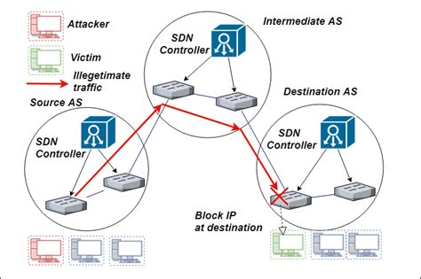 1 Concept Of Ddos Attacks Across Multiple Sdn Domains Download Scientific Diagram