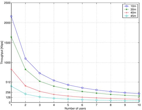 3 tcp throughput vs number of users and distance to the ap download