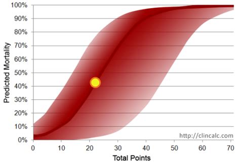 Acute Physiology And Chronic Health Evaluation Apache Ii Calculator