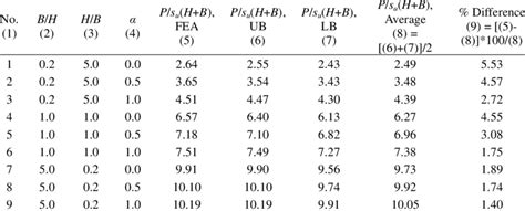 Verification Of Finite Element Solutions With Finite Element Limit Download Table