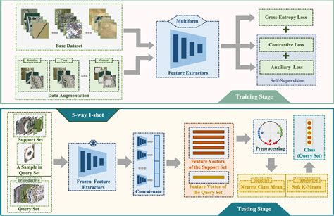 Figure 1 From Multiform Ensemble Self Supervised Learning For Few Shot Remote Sensing Scene