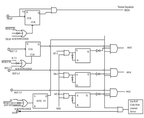 Interrupt Structure Examradar