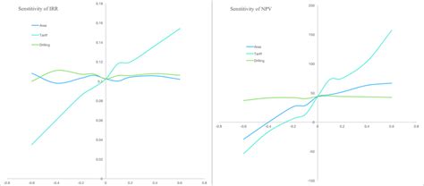 Sensitivity Analysis For Both IRR And NPV Download Scientific Diagram