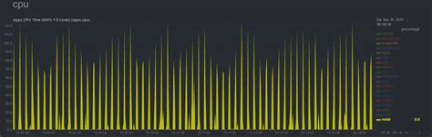 Cpu Spikes · Issue 83 · Haveagitgattdarr · Github