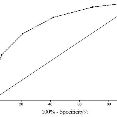 Discrimination Of Co Infection Status Using Area Under The Roc Curve