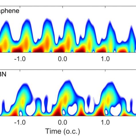 Time Frequency Analysis Diagram For A Graphene And B H Bn The
