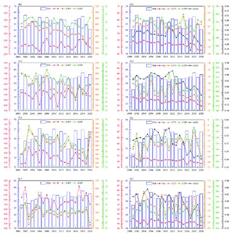 Interannual Variability Of The Peh Unit And P Unit Mm Averaged