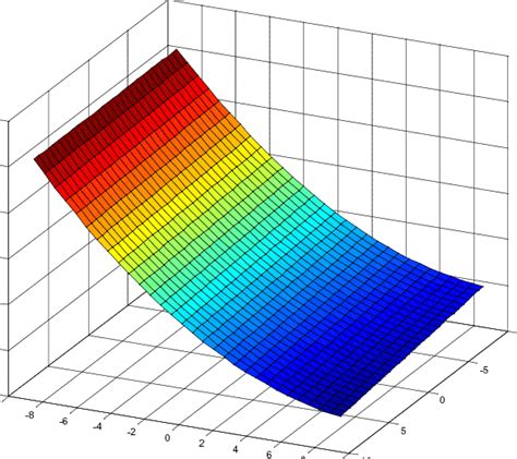 Response Surface Of The Maximum Damage Log10 Scale As A Function Of Download Scientific