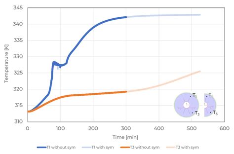 Comparison Of The Computational Model With And Without Symmetry Download Scientific Diagram