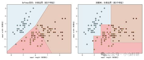 别再只懂二分类！逻辑回归softmax多分类实战，保姆级教程奉上能够替代softmax回归的其他方法在多标签分类上 Csdn博客