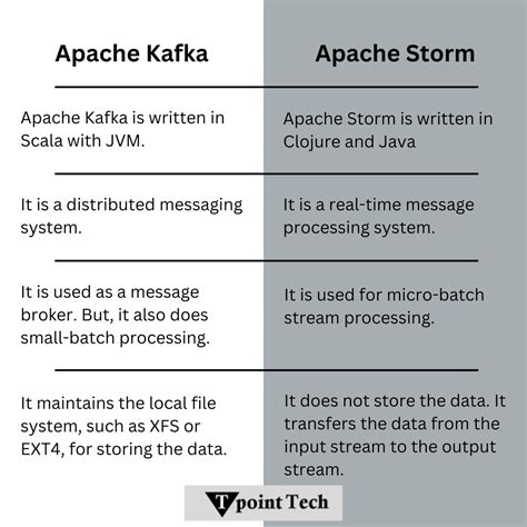 Apachekafaka Rabbitmq Apachestorm Tpointtech Tpoint Tech