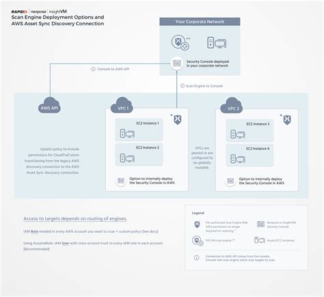 Amazon Web Services Aws Nexpose Documentation