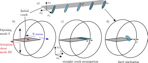 A Illustration Of Crack Front Segmentation Into A Periodic Array Of