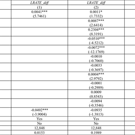individual fixed effects regressions download scientific diagram