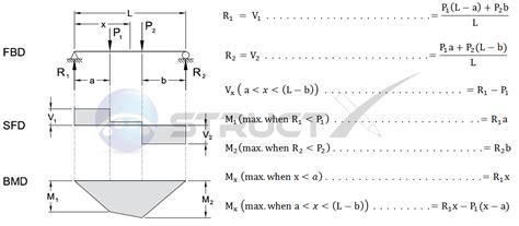 Deflection Equation For Simply Supported Beam With Point Load The Best Picture Of Beam