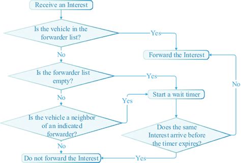 The Flow Chart Of Forwarding Decision When Receiving An Interest 1 If