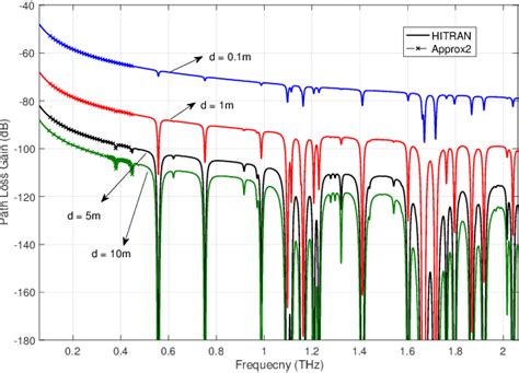 Figure 2 From An Overview Of Signal Processing Techniques For Terahertz Communications