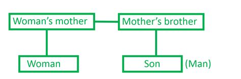 Placement Reasoning Blood Relationship GeeksforGeeks