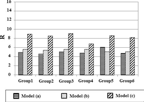 Comparison Of The Response Modification Factors Of The Studied Models