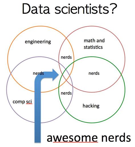 23 Nerd Geek Venn Diagram Razvanacobey