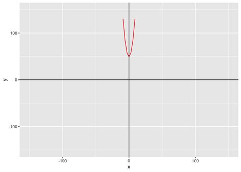 Miriams Blog Plotting Quadratic Equations