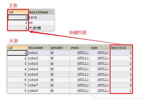 mysql学习笔记——常见约束（外键、主键与唯一的对比、添加删除约束、外键的级联删除和级联置空） 外键约束中的“拒绝”“级联”“设置空”含义