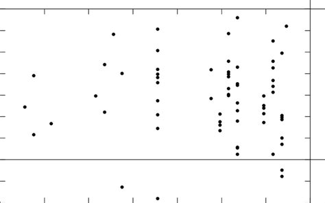 Normalized Regression Coefficient Of Cognitive Score On The Logarithm