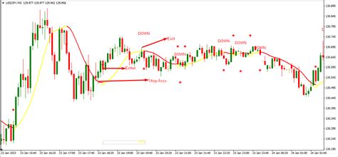 100 Pips Today Scalper Indicator The Forex Geek