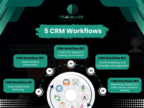5 Crm Workflows That Practically Run Your Business For You