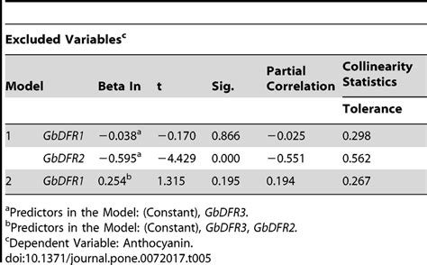 The Multiple Linear Regression Model Of Variable Inspection Download