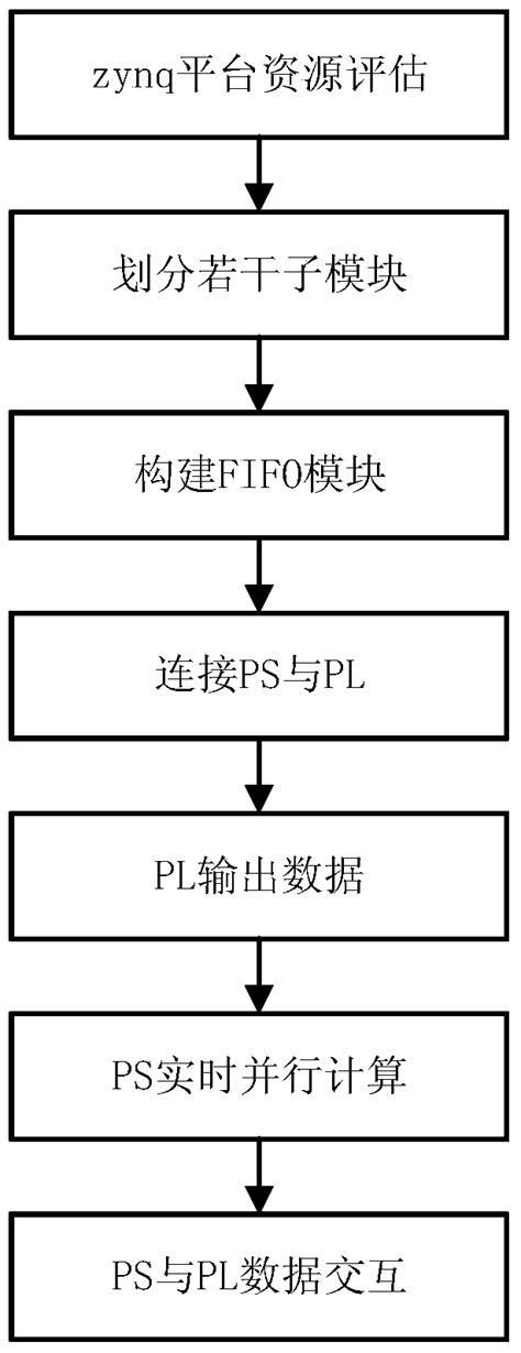 A Resource Scheduling Method Based On Zynq Platform Eureka Patsnap