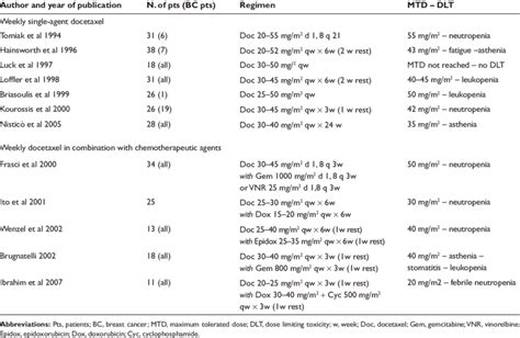 Selected Phase I Trials On Weekly Docetaxel Download Table