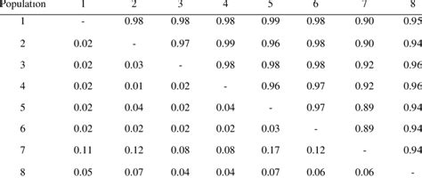 Genetic Identity Above Diagonal And Genetic Distance Below Diagonal Download Scientific