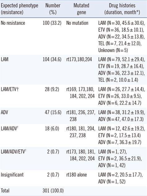 Summary Of Hepatitis B Virus Reverse Transcriptase RT Gene Mutation Download Scientific