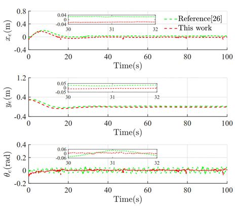 Fixed Time Integral Sliding Mode Tracking Control Of A Wheeled Mobile Robot