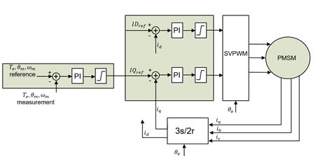 利用动态速度观测器实现pmsm磁场定向控制 哔哩哔哩