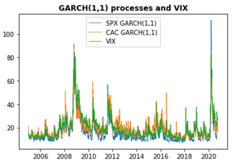 Generalized Autoregressive Conditional Heteroskedasticity Volatility Model