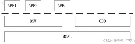 Autosar开发autosar软件开发 Csdn博客